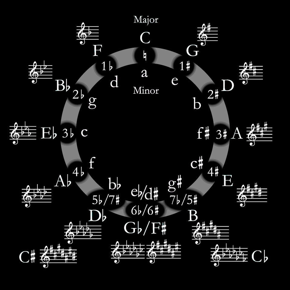 Order of Sharps & Flats - TC West MS Choirs