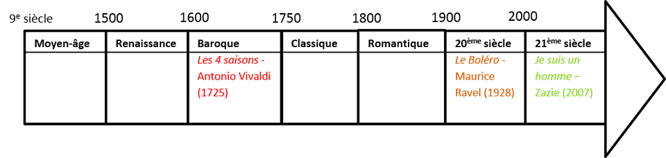 Le rythme - Site de college-educationmusicale