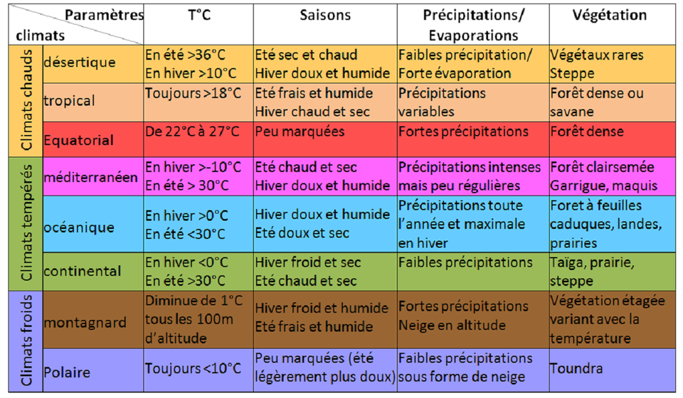 Chapitre 2 : Le climat de la Terre : saisons, vents et courants - Site ...