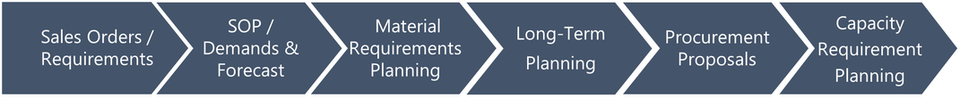 #001 - The SCM planning process in SAP ERP and its weak points ...