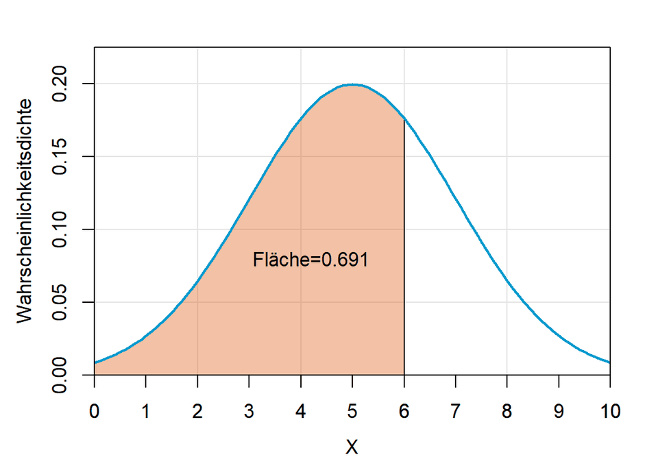Wahrscheinlichkeitsrechung Für Normalverteilung In R Datenanalyse Mit