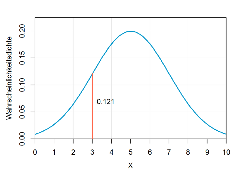 Wahrscheinlichkeitsrechung für Normalverteilung in R - Datenanalyse mit ...