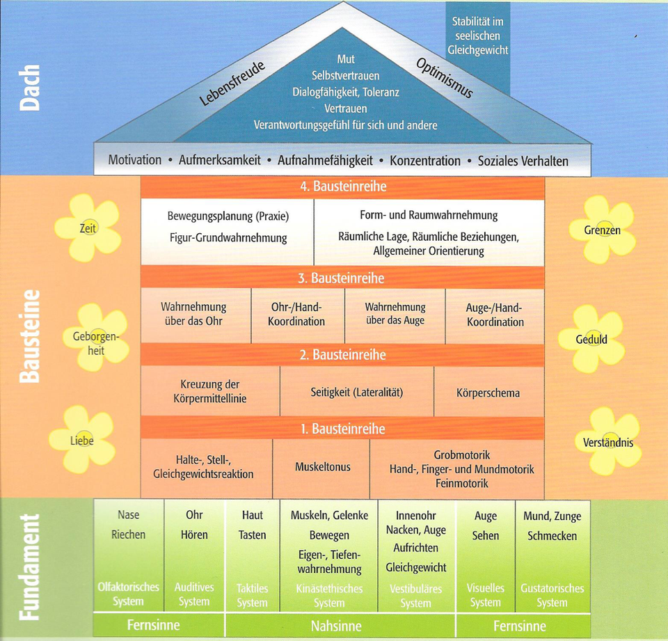 Sensorische Integration - Treffpunkt Sinne