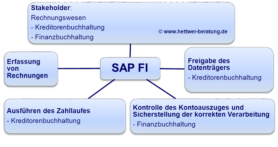 SEPA SAP FI System - Neue Zahlwege - Zahllauf - Customizing - Hettwer ...