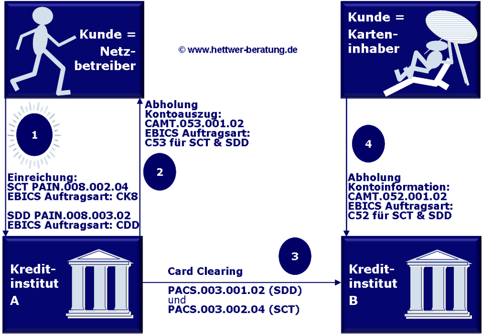 SEPA Card Clearing (SCC) - SEPA Karteneinzug - Hettwer ...