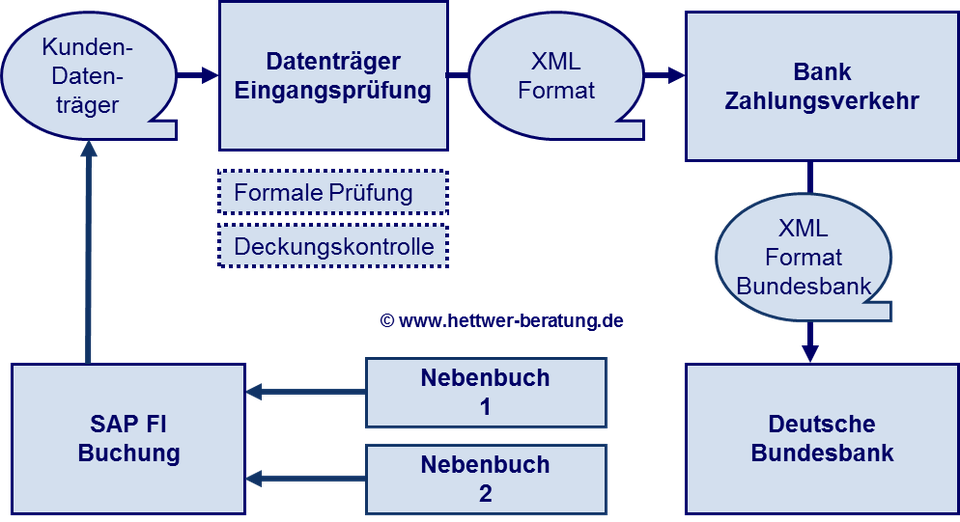 SEPA SAP FI - SEPA Zahlungsfluss & Zahllauf - R-Transaktion - Hettwer ...