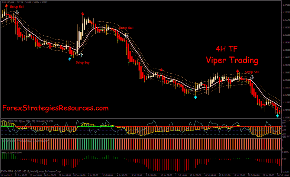 Viper Trading System - Forex Strategies - Forex Resources - Forex ...