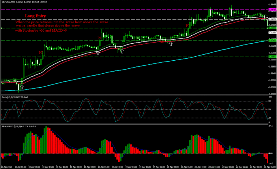 Forex Wave trading system - Forex Strategies - Forex Resources - Forex ...