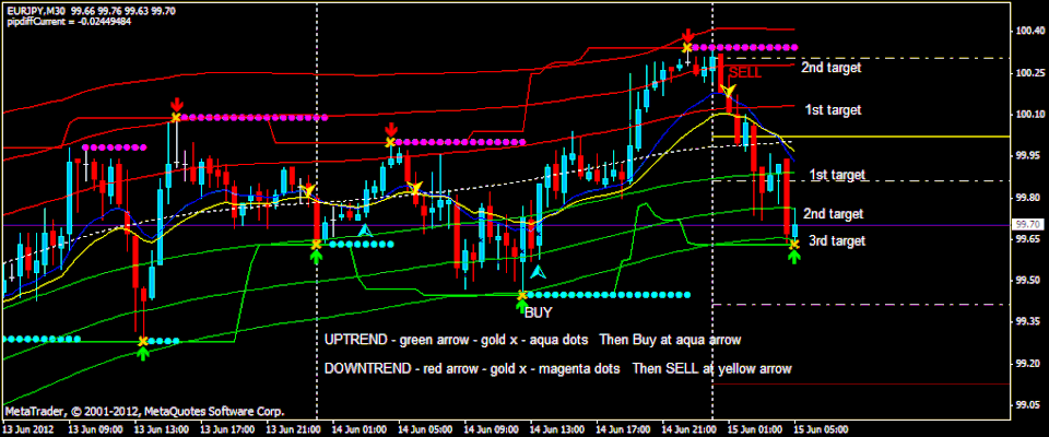 TMA Bands MTF Forex Trading System - Forex Strategies - Forex Resources ...