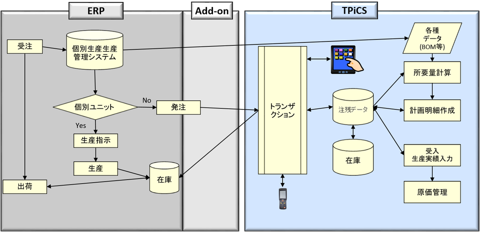 TPiCS-X 4.1 - 攻撃型生産管理システムTPiCS