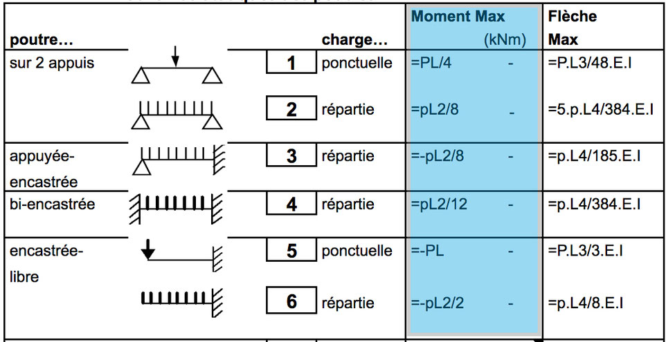Relation entre moment de flexion & contrainte - Cours de Structure Fac ...