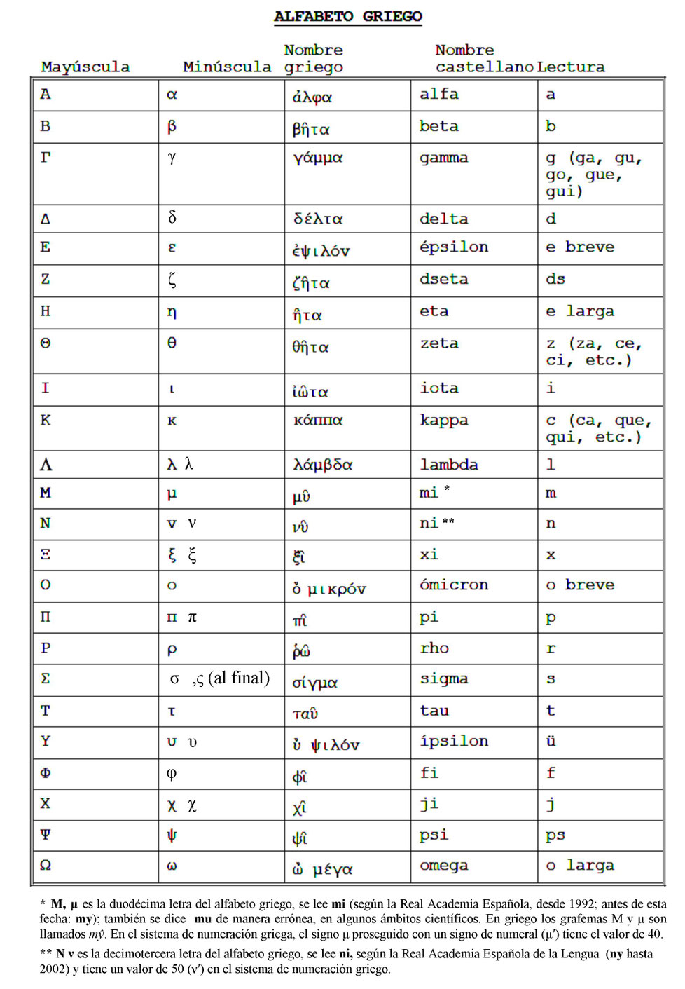 Alfabeto Griego Completo