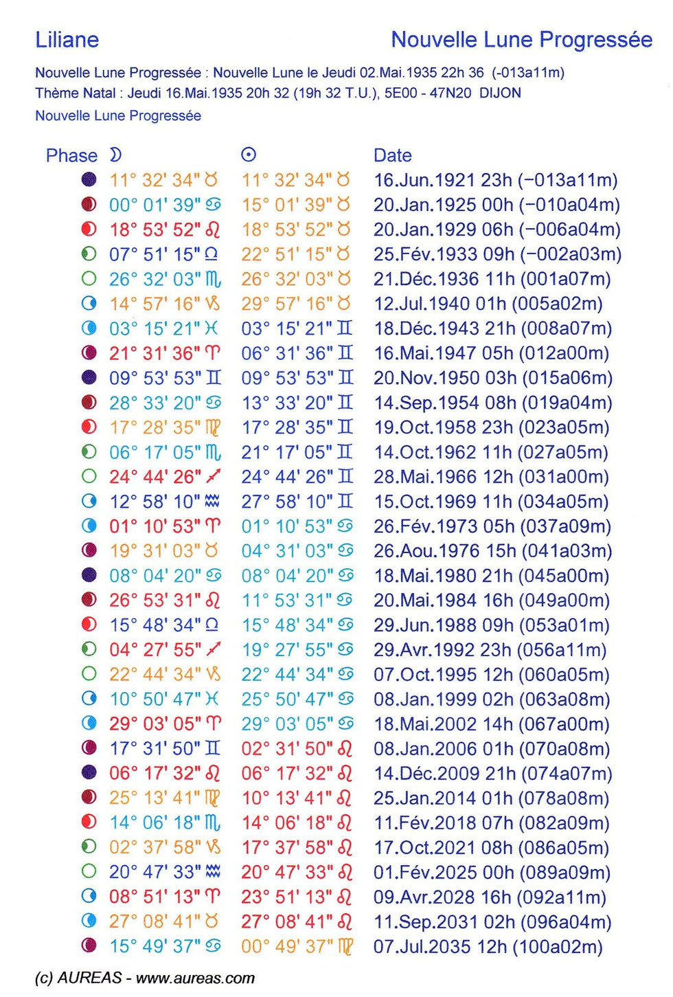 LE CYCLE DE LUNAISON PROGRESSÉE - Astrologie Tropicale