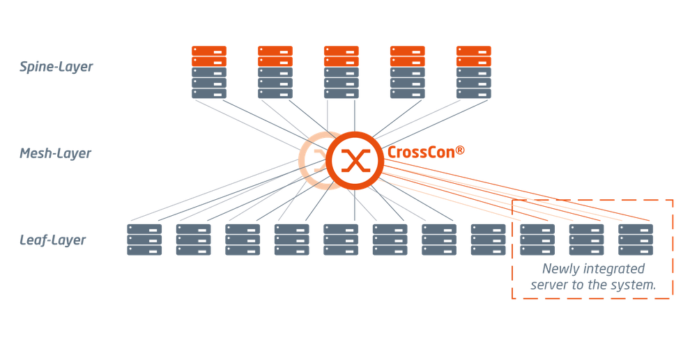FiberCon CrossCon® - FiberCon - Hightech für die optische Datenübertragung