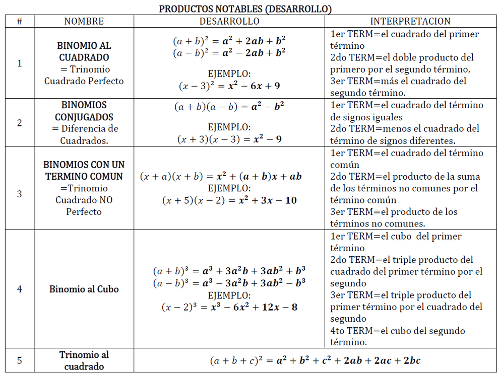 Bloque V - Productos Notables - Página web de matematicas1profenevarez