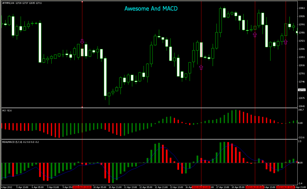 Awesome and MACD Trading System - Forex Strategies - Forex Resources - Forex Trading-free forex ...