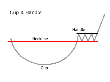 Cup and Handle (Continuation Pattern) - Forex Strategies - Forex ...