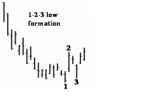 ABC Pattern or the 123 chart pattern - Forex Strategies - Forex ...