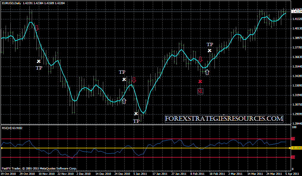 RSI and WMA (Weigth Moving Average) Trading System - Forex Strategies - Forex Resources - Forex ...