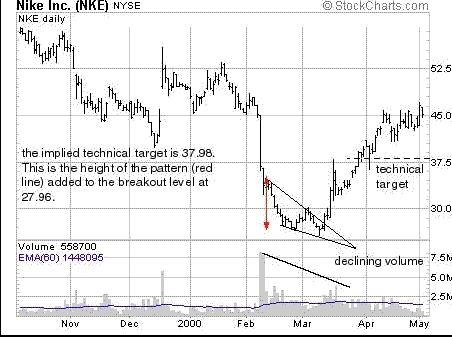 Falling Wedge (Bullish Reversal Pattern) - Forex Strategies - Forex ...