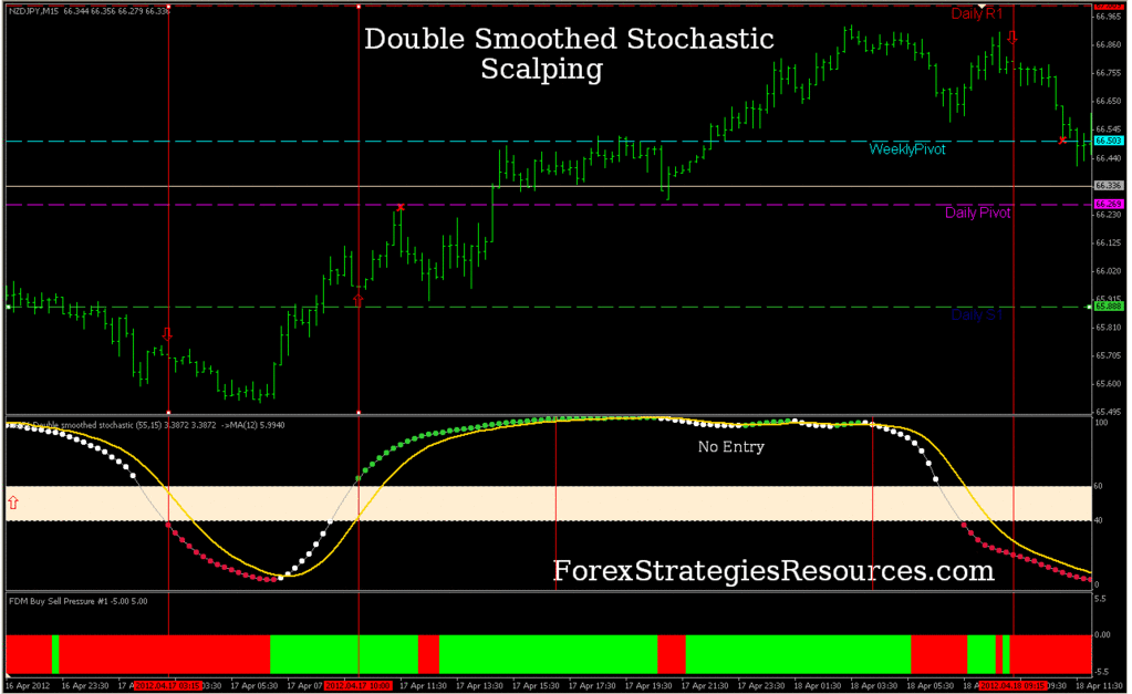 Double Smoothed Stochastic Scalping - Forex Strategies - Forex ... Double Smoothed Stochastic Scalping - Forex Strategies - Forex ...