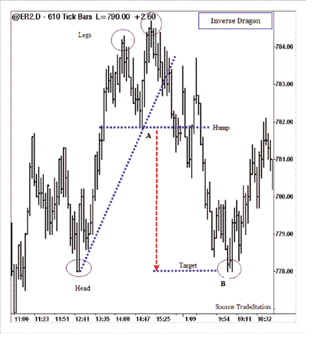 The Dragon Pattern Forex Trading System - Forex Strategies - Forex ...
