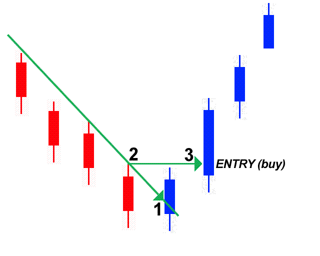 123 strategy Forex Trading System - Forex Strategies - Forex Resources ...