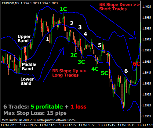 Bollinger Bands Scalping Trading System - Forex Strategies - Forex Resources - Forex Trading ...