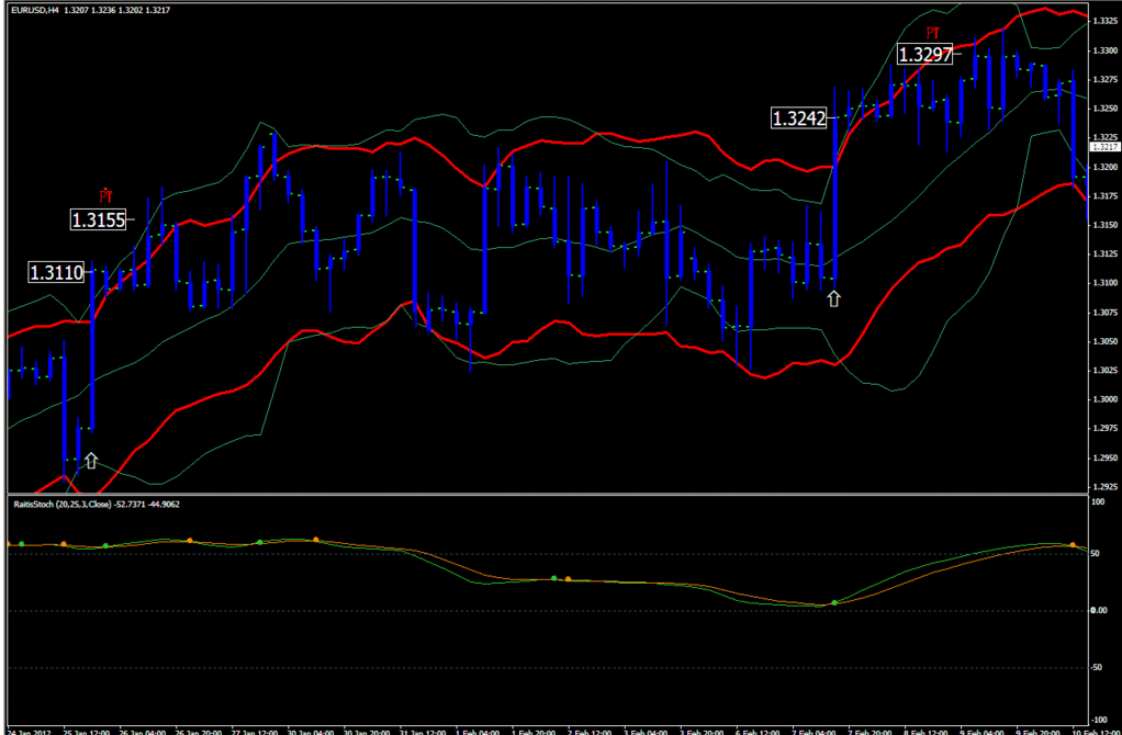 Starc Bands with Bollinger Bands - Forex Strategies - Forex Resources ...