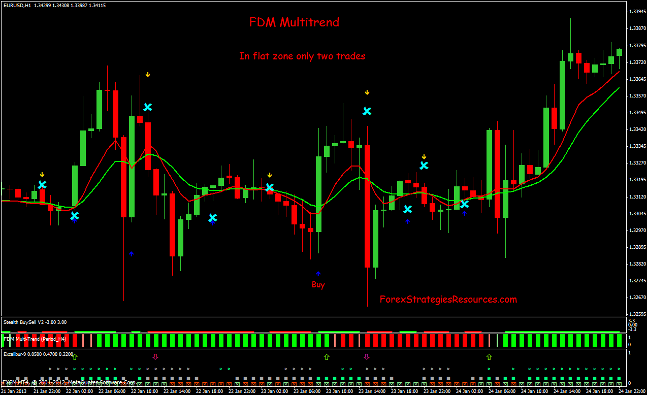 Multi Trend Trading System - Forex Strategies - Forex Resources - Forex ...