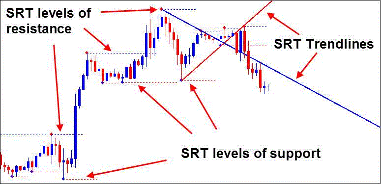 Support and Resistance SRT - Forex Strategies - Forex Resources - Forex ...