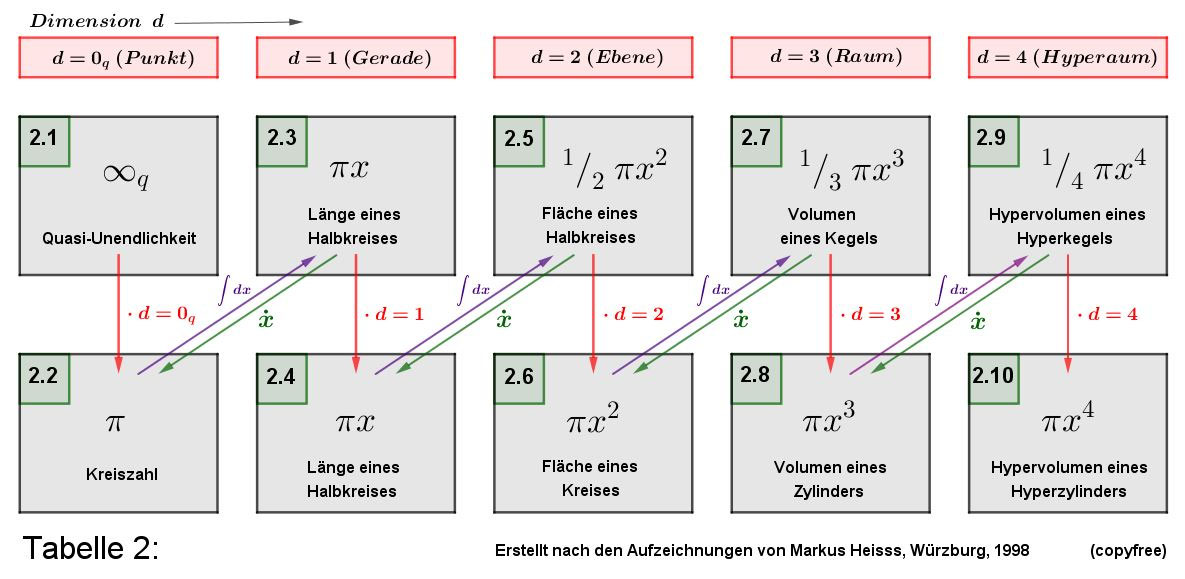 Vierdimensionale Objekte im Hyperraum - Hyperraum-Geometrie