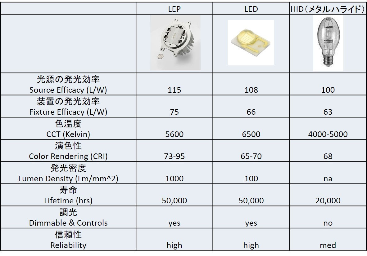 LEPvsLEDvsHID - 次世代高輝度照明プラズマライト（LEP）のHID Direct （エイチアイディ ダイレクト）