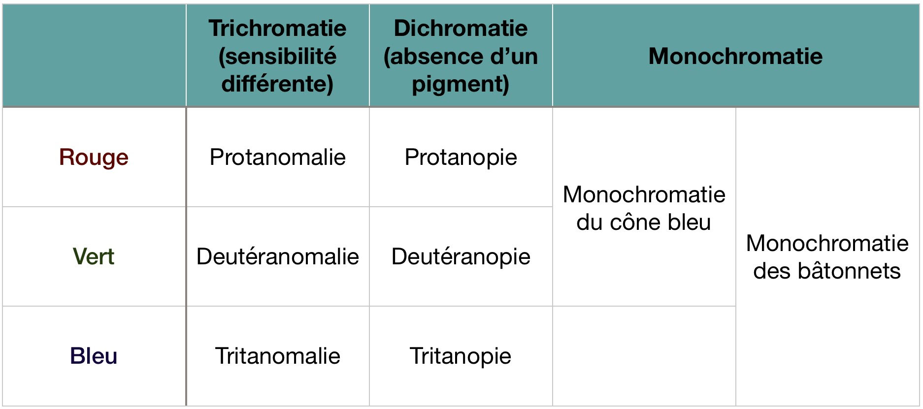 Daltonisme - Blog sur l'oeil