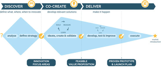 Finch Innovation - Innovatiebureau helpt vernieuwing realiseren - Make ...