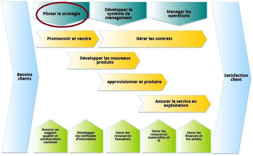 Pilotage stratégique, outils et méthode - Eiphedeïx conseil
