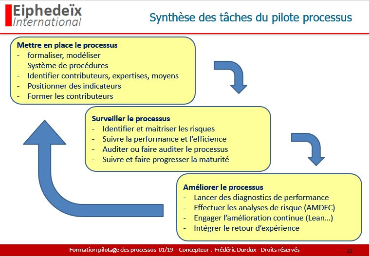 Pilote de processus ISO 9001, mission - Eiphedeïx conseil