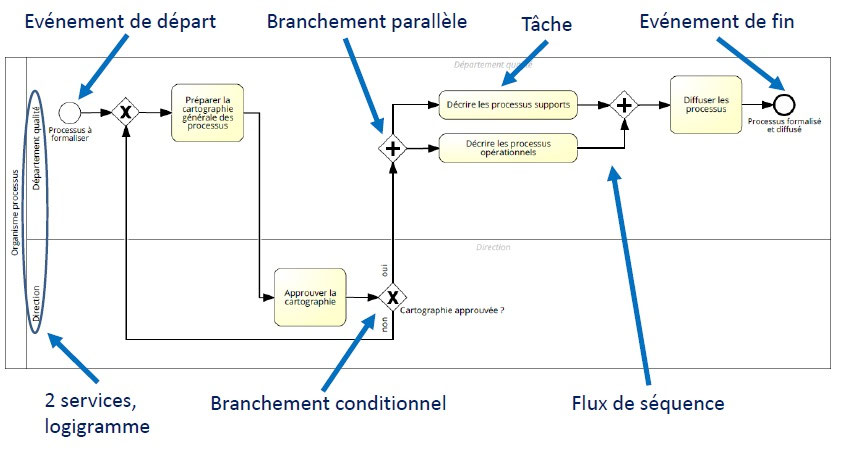 Diagramme de flux processus, principes - Eiphedeïx conseil