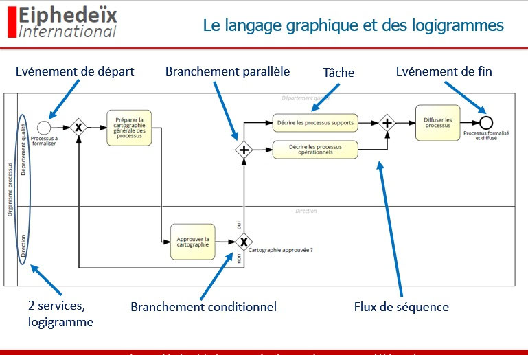 Comment faire un logigramme processus - Eiphedeïx conseil