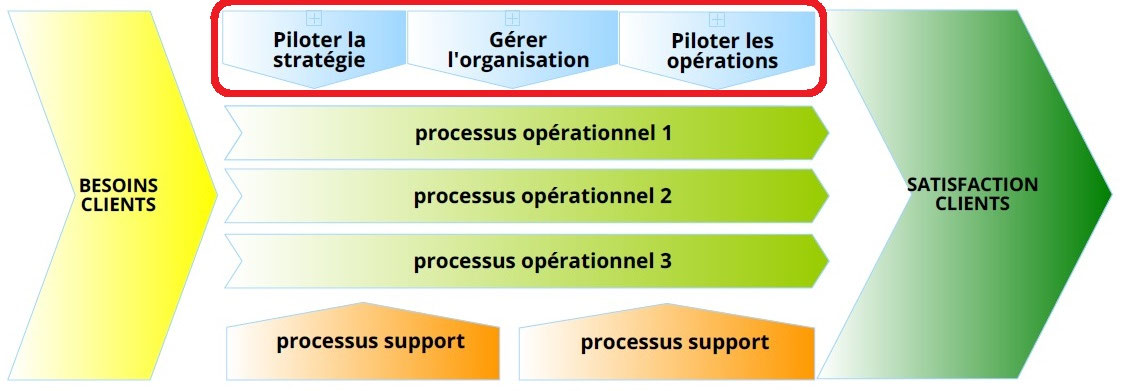 Processus de management et de direction - Eiphedeïx conseil