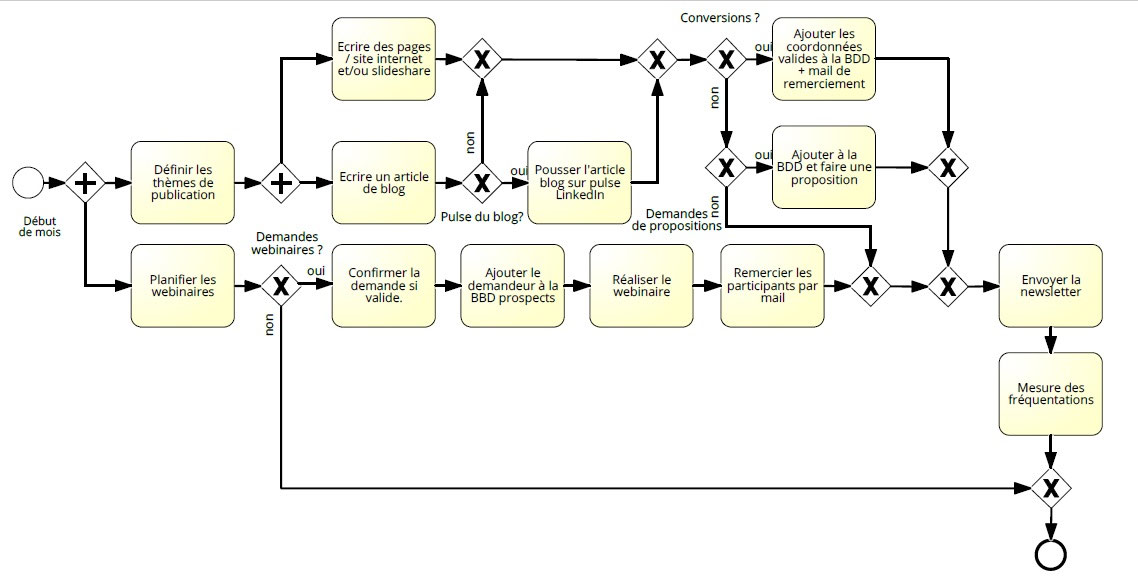 Exemple de logigramme processus - Eiphedeïx conseil