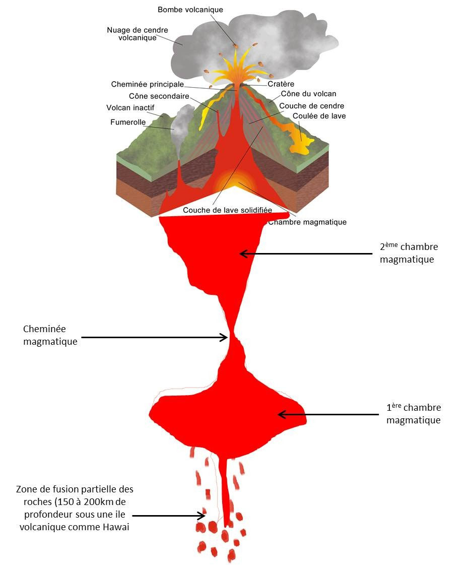 Le volcanisme - Site de cours de collège et lycée en SVT