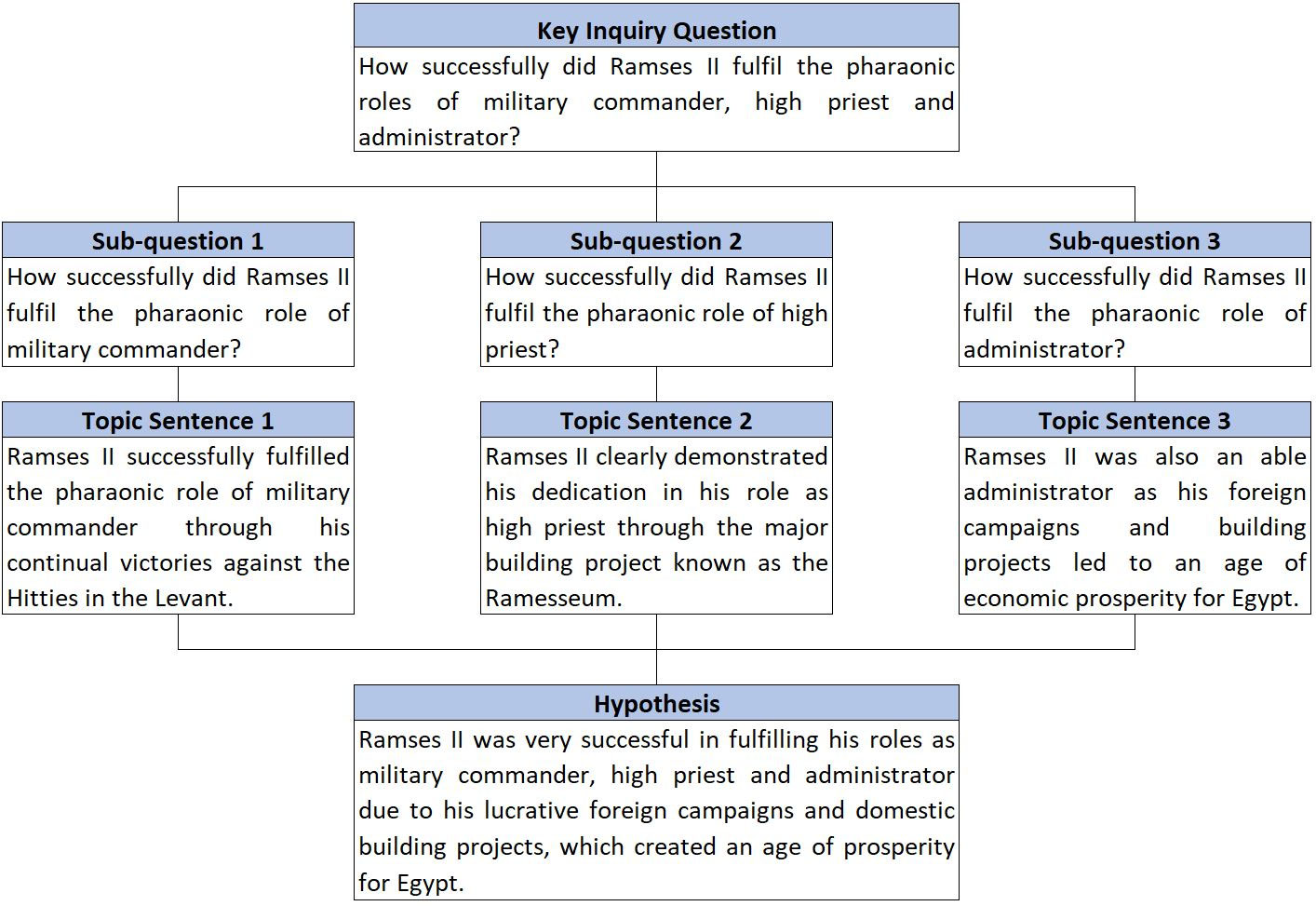 How to write a hypothesis - Research Step 7 - History Skills