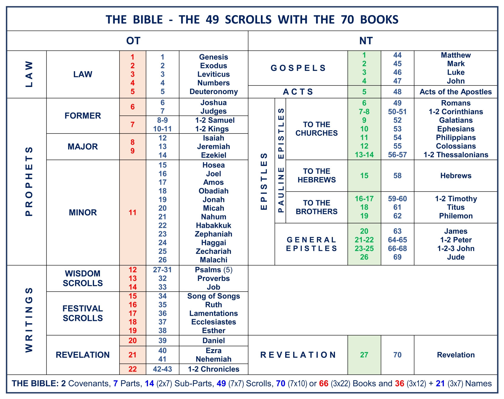 Image: The Construction of the Bible and the Menorah - Structure Bible ...