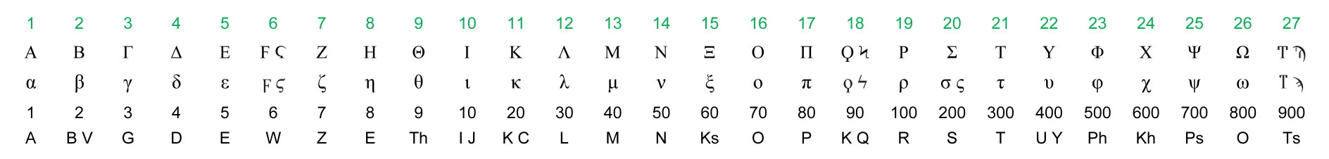Hebrew and Greek Alphabet and Numerical Values - Structure Bible, Ancient Menorahs