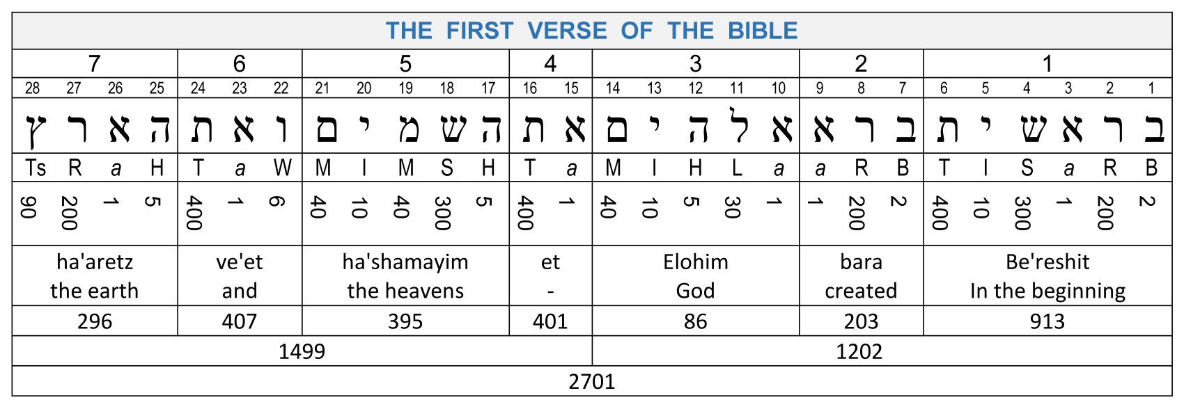 Hebrew and Greek Alphabet and Numerical Values - Structure Bible ...