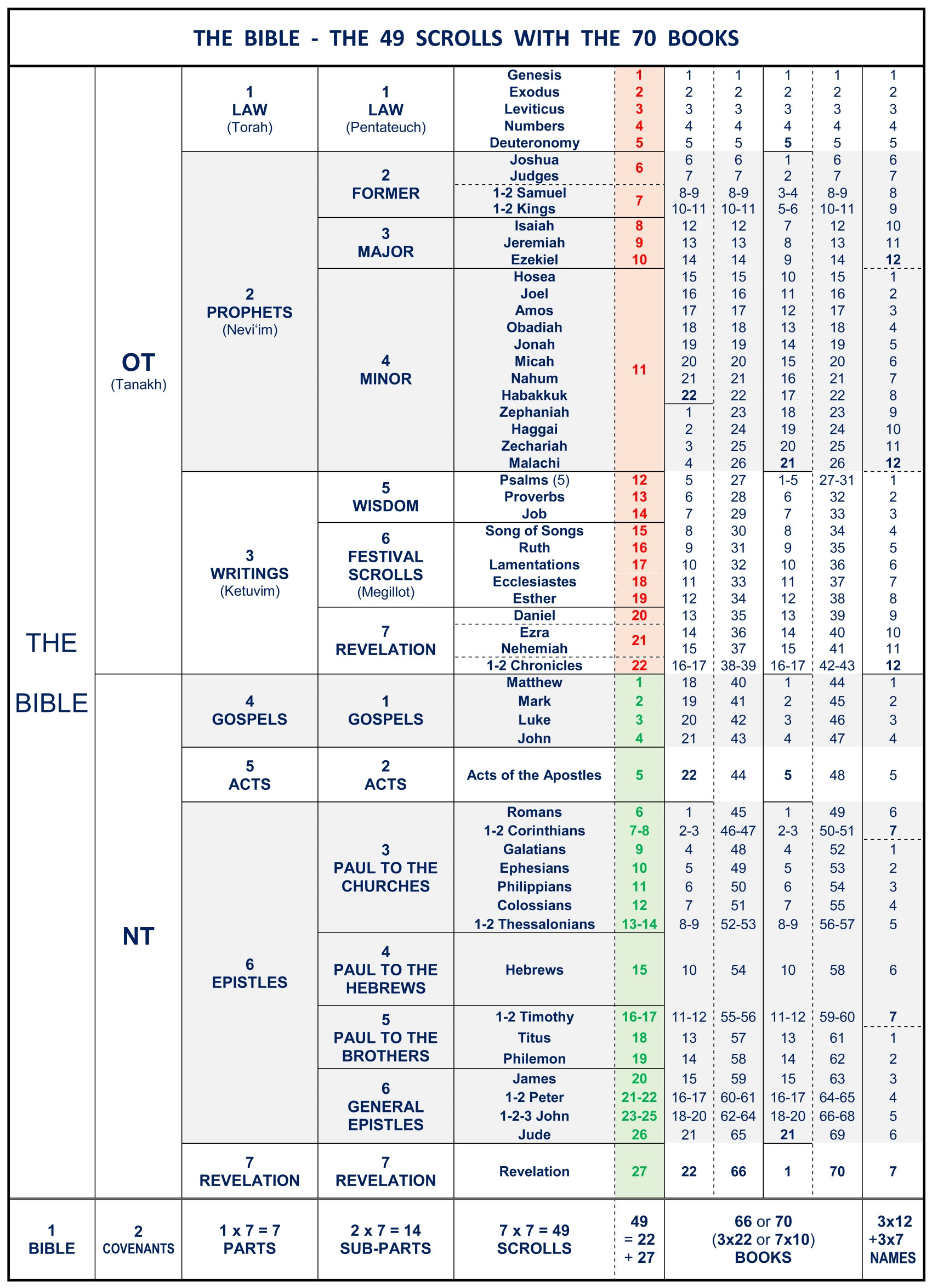 The Structure of the Bible - Structure Bible, Ancient Menorahs
