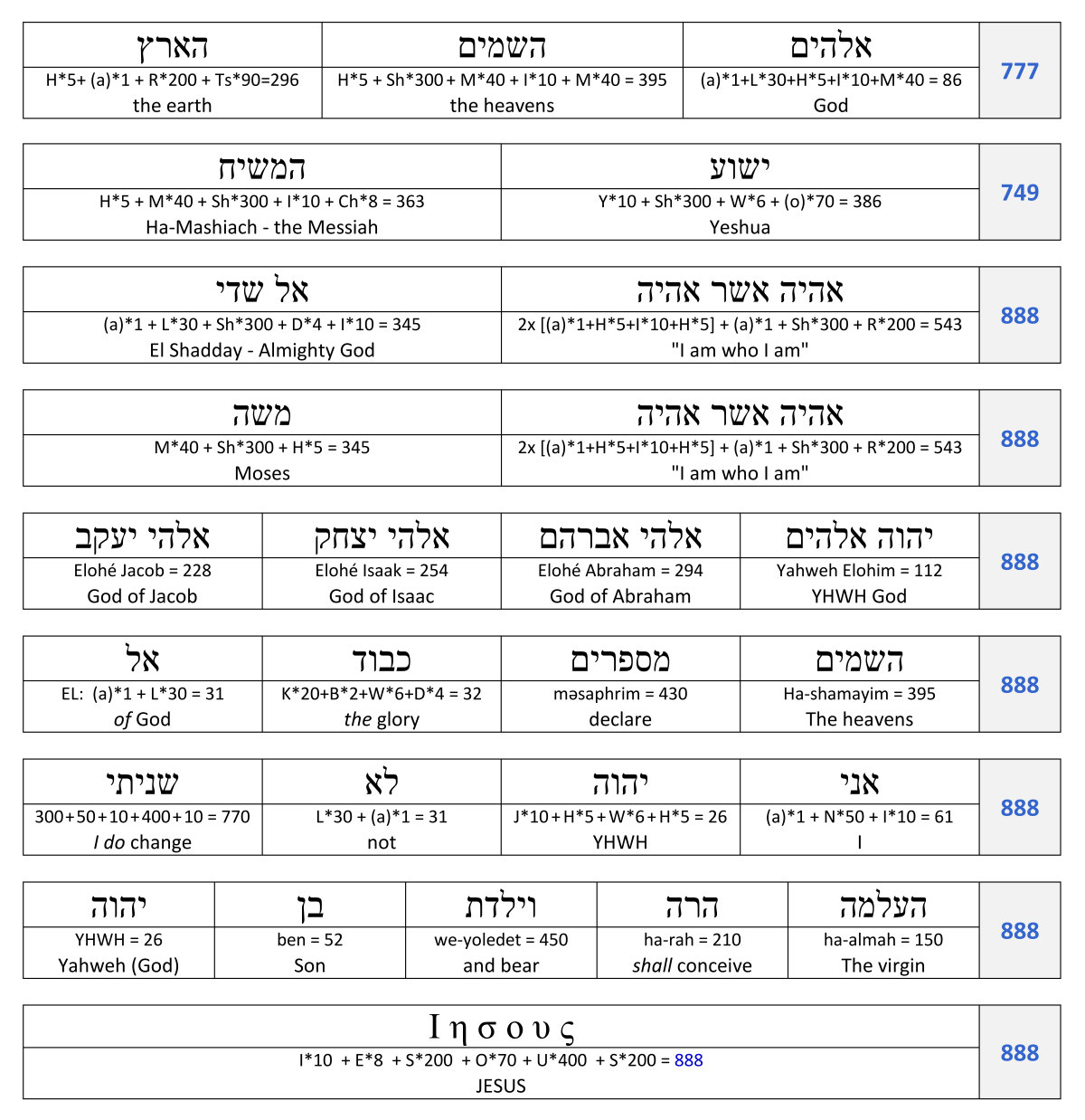 Hebrew and Greek Alphabet and Numerical Values - Structure Bible ...