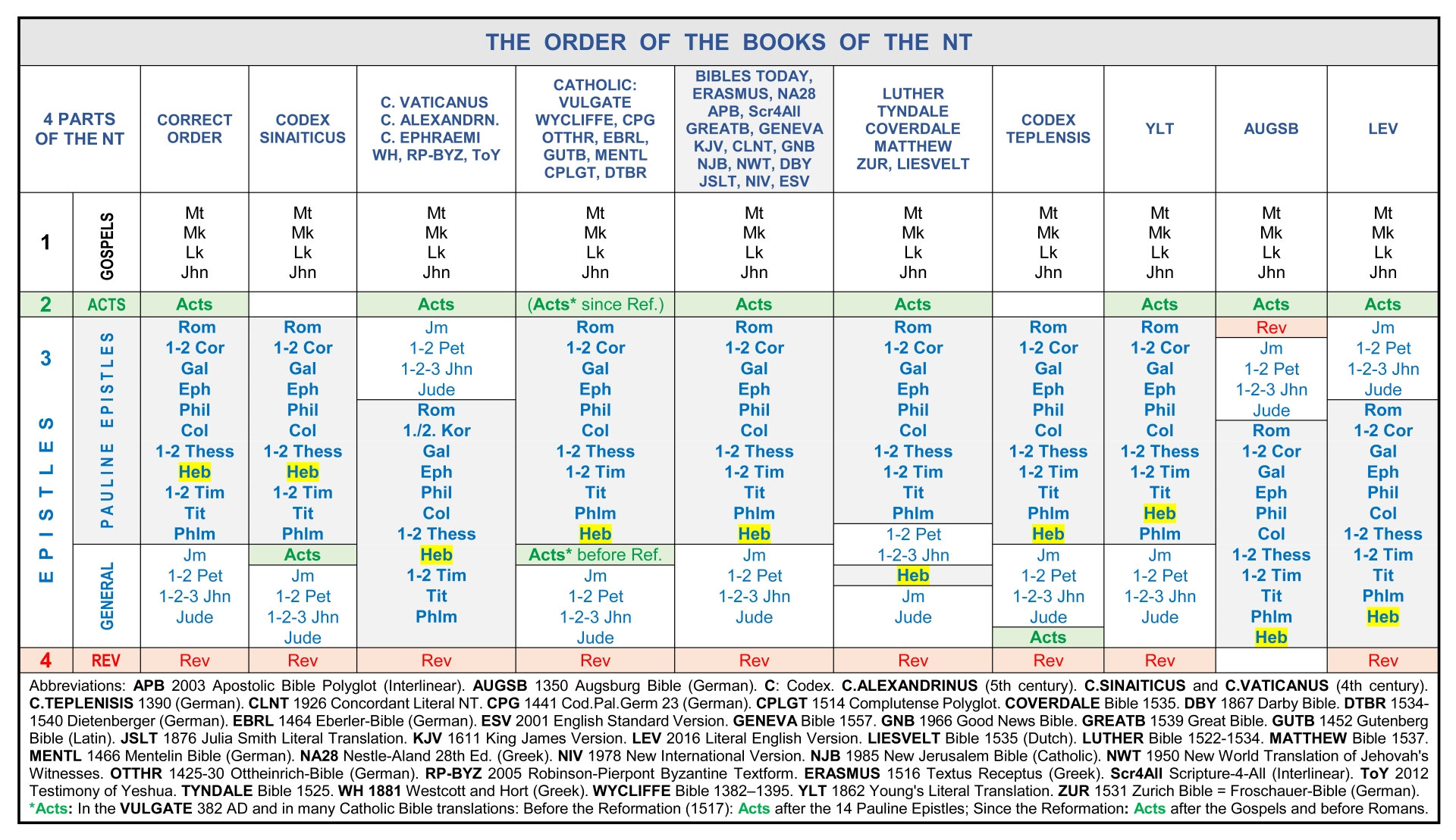THE ORDER OF THE BOOKS OF THE BIBLE - Structure Bible, Ancient Menorahs