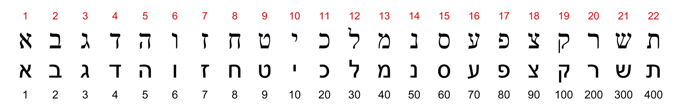 Hebrew and Greek Alphabet and Numerical Values - Structure Bible, Ancient Menorahs